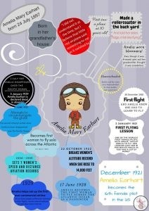 Amelia Earhart Study Unit {Women Who Did} - Diary of a First Child